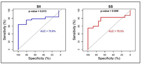 Jpm Free Full Text The Predictive Value Of Systemic Immune Inflammation Index And Symptom