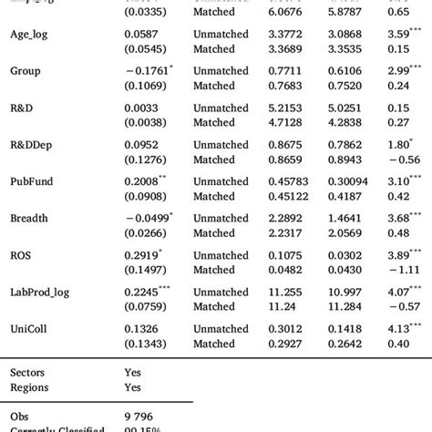 Selection Equation Estimates Left Panel And Balance Checking Right