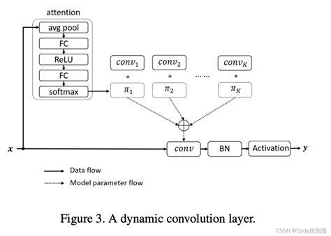 动态卷积 Dynamic Convolution Csdn博客