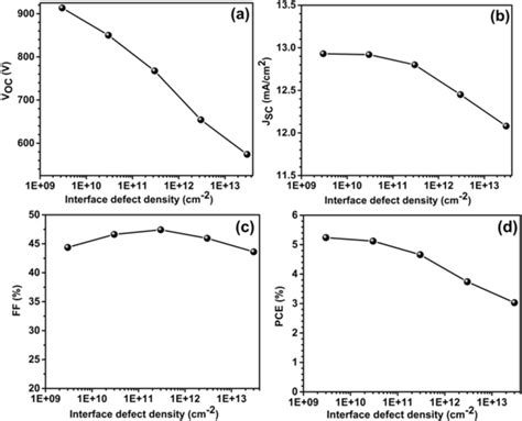 Output Parameters A Voc B Jsc C Ff And D Pce Of The Control Device