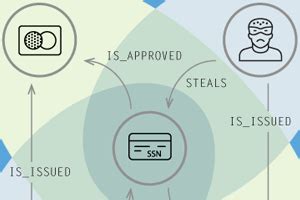 Fraud Detection Analytics Solution Neo4j