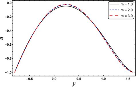Effects Of Hall Parameter On Velocity Download Scientific Diagram