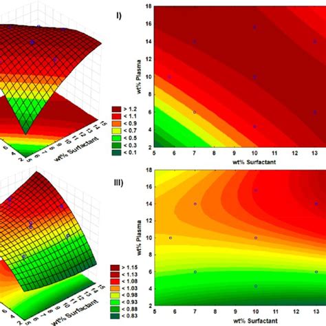 Response Surface Plots Left And Contour Plots Right Of The Pf Igg