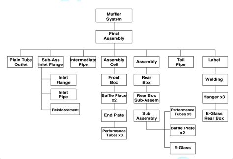 Product Decomposition Of A Muffler System Download Scientific Diagram