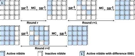 Slow Diffusion Property Of Prince Considering 1 Fault In The 0th Nibble Download Scientific