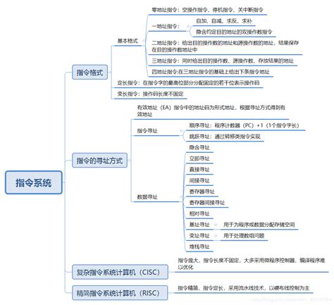 计算机组成原理总结及知识网图 计组的框架 csdn博客