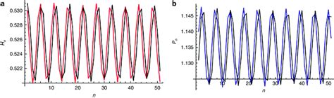 Sensitive Dependence Of Initial Conditions For System 2 A