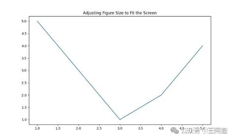 Python Matplotlib调整图表尺寸以适应屏幕figsize 知乎
