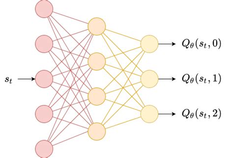 Deep Q Learning With Neural Networks Contextual Bandit