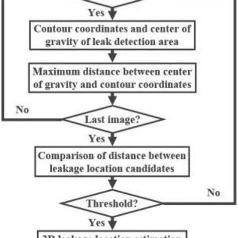 Flowchart Of Proposed Leakage Location Estimation Download