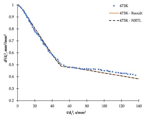 comparison of the results from the application of nonrandom two liquids