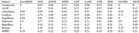 Table 4 From A Comparison Of Outlier Detection Techniques For High Dimensional Data Semantic