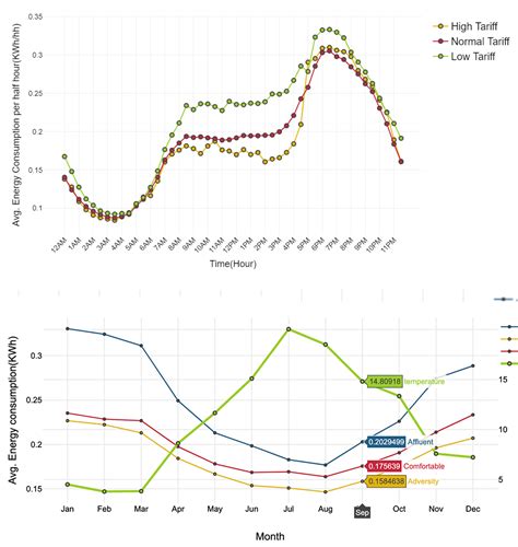 Smart Grid Short Term Load Forecasting With Rnns Serg Ai
