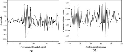 Traffic Flow First Order Difference And Autocorrelation Sequence On Download Scientific Diagram
