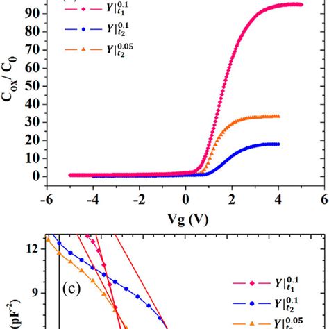 Mos Device Characterization A Top And Cross Sectional View Of The Download Scientific