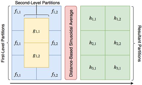 Graphical Concept Of Overlapping Partitions Where L Is The Length Of Download Scientific