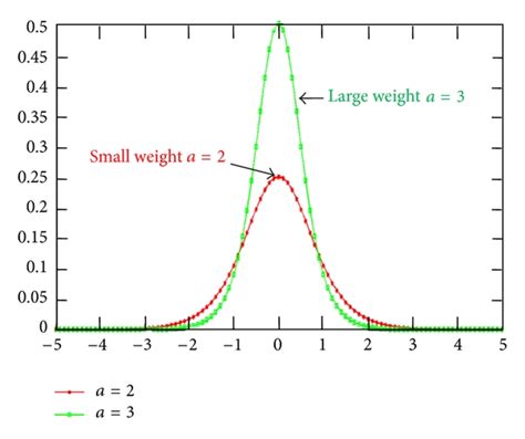 The Effect Of Weight Ie A On Sigmoid Function And Derivative Of