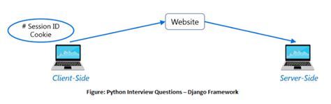 Interview Based Multiple Choice Questions On Python Mcq Answers