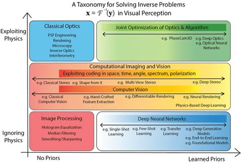 we map inverse problems in visual perception by how they parametrize f