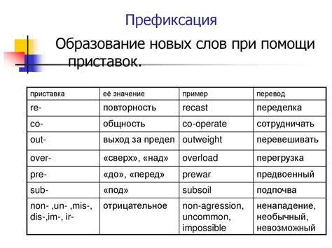 Словообразование в английском языке Online Presentation
