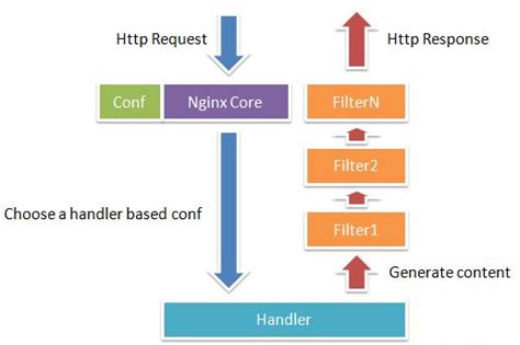 Nginx(三)nginx的工作原理和负载均衡简单探究 能饮一杯无 Nginx(三)nginx的工作原理和负载均衡简单探究 能饮一杯无