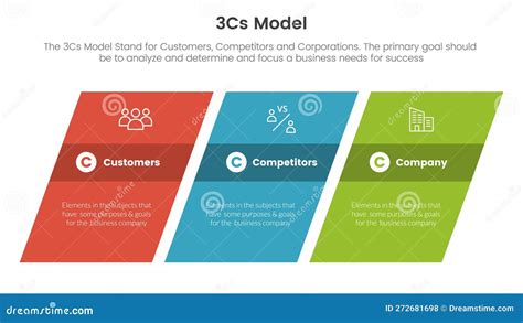 3cs Model Business Model Framework Infographic 3 Point Stage Template With Rectangle Skew Or