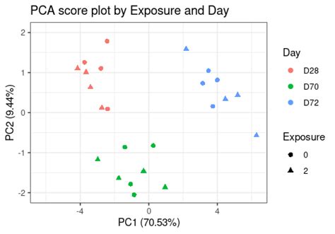 Application Of `limpca` On The Trout Transcriptomic Dataset • Limpca