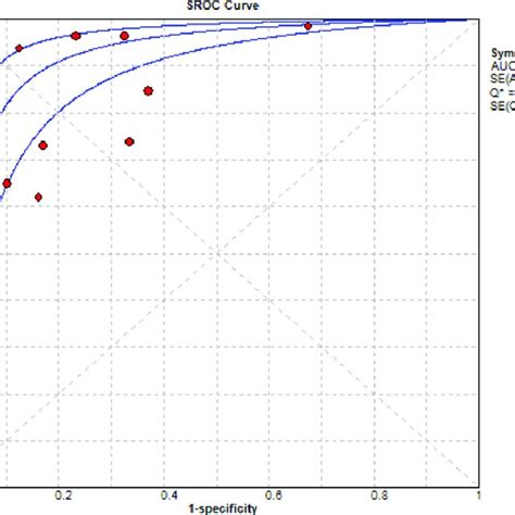 Summary Receiver Operating Characteristics Curve Of Sensitivity And