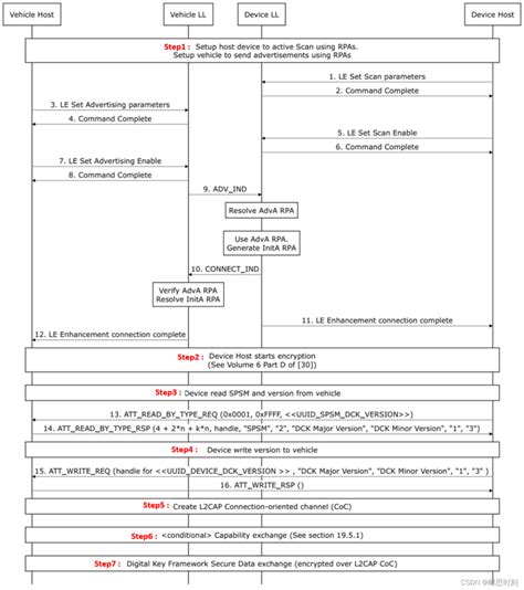 Ccc数字钥匙设计【ble】 Pe进入流程and建立ble加密连接ccc Ts 101 Digital Key Csdn博客