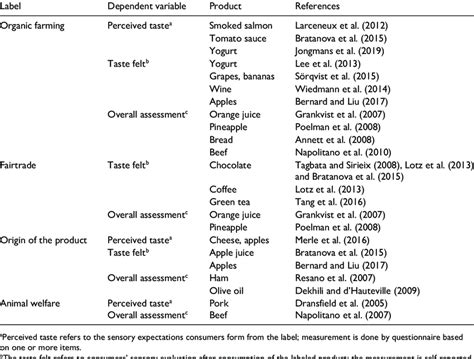 The Positive Effect Of Technical Labels On The Taste And Overall