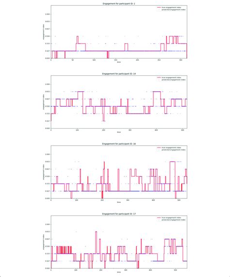 Classifier Accuracy And Loss For Training And Test Datasets For Three