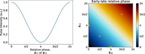 A Simulated Intensity Of The Final Output Pulse As A Function Of The Download Scientific