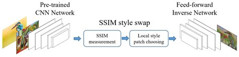 Fast Continuous Structural Similarity Patch Based Arbitrary Style Transfer