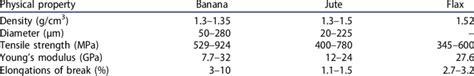 Properties Of Natural Fibers Download Table