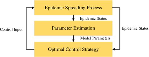 Figure 1 From Optimal Mitigation Of Sir Epidemics Under Model