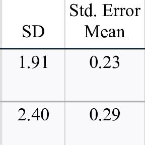 Paired Sample T Test Results For Babes Self Report About Liking And Download Scientific