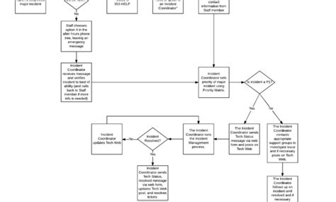 Major Incident Policy And Process Flow Techweb Boston University