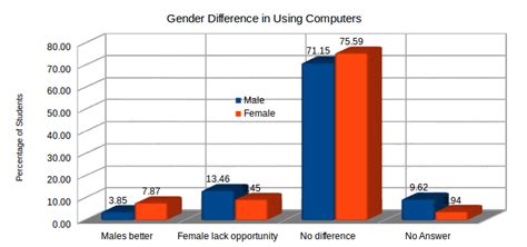 3 Gender Difference In Learning And Operating Computers Download Scientific Diagram