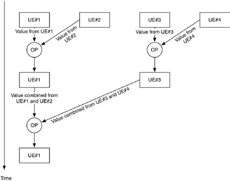 3 Tree Based Reduction Download Scientific Diagram