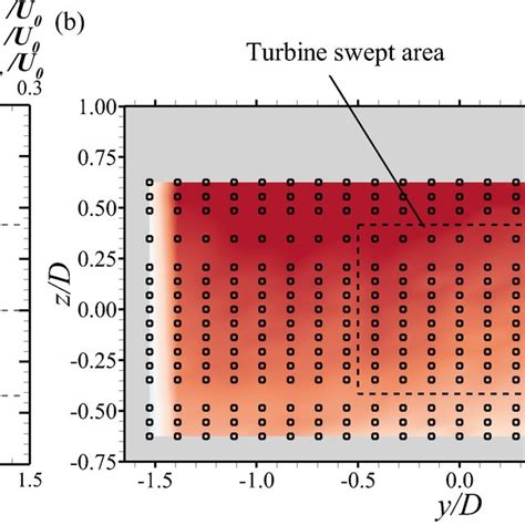 Data Of The Free Stream Flow A Vertical Profiles Of Mean Streamwise Download Scientific