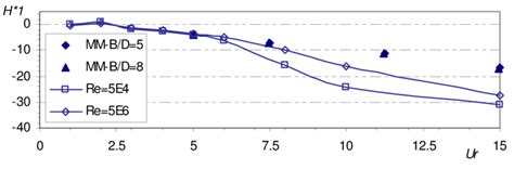 Comparing Aeroelastic Coefficient 1 H Evaluated For Rectangular Sections Download