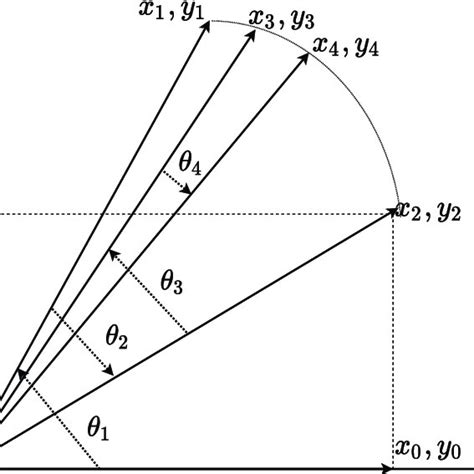 Simple Example Of A Basic CORDIC In Rotational Mode Download Scientific Diagram