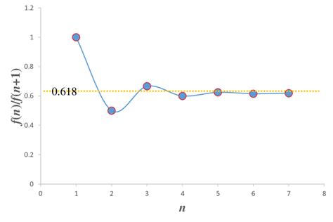 Golden section approach trajectory in Fibonacci function. 923 Top five... | Download Scientific ...