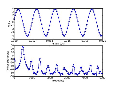 data acquisition with pyul — scipy cookbook documentation