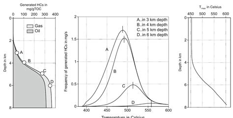 25 Calculated Tmax Values For The Kimmeridge Clay Kinetics