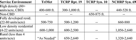 Selected Bus Stop Spacing Standards Download Table