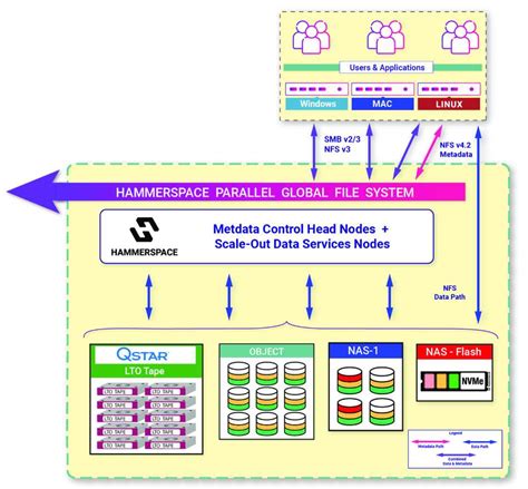 hammerspace expands global data environment to include data on tape