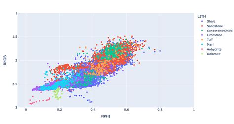 Plotly Express를 사용하여 대화형 산점도 만들기
