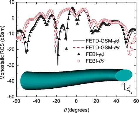 Figure 1 From A Hybrid Time Frequency Domain Algorithm For Broadband Monostatic Rcs Computation