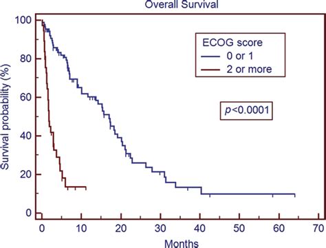Overall Survival Based On Ecog Performance Status Download